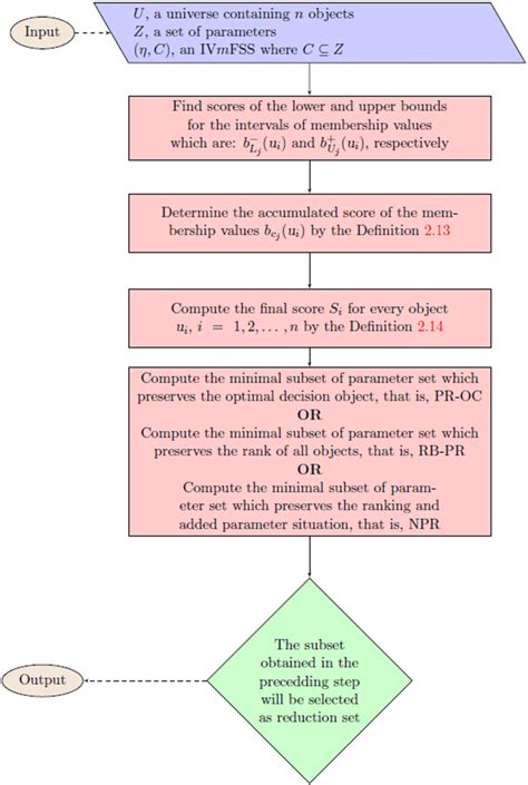 Flowchart Of The Suitable Parameter Reduction Approach Download