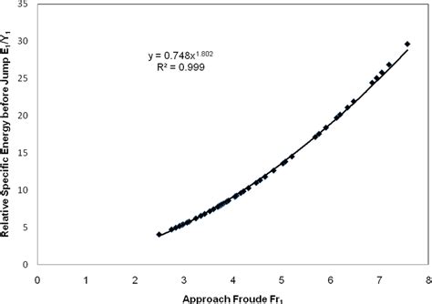 Shows A Non Linear Polynomial Variation Of Relative Specific Energy Download Scientific
