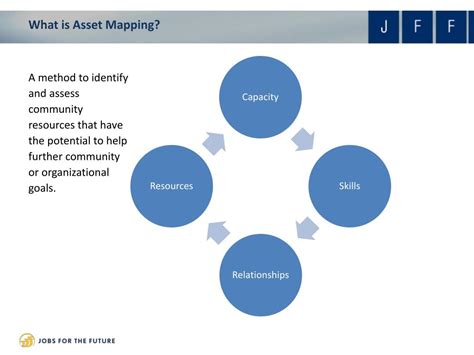 Ppt Asset Mapping Building On Community Resources Powerpoint Presentation Id1896411