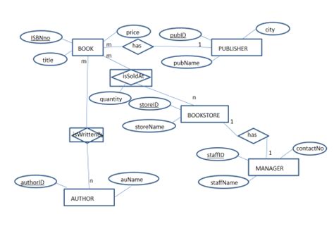 Solved Map Each Of The ER Diagram Below To Relational Chegg Com