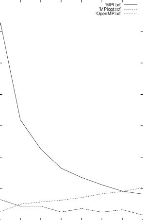 Comparison Of Timings For MPI Optimized MPI O3 And OpenMP For The