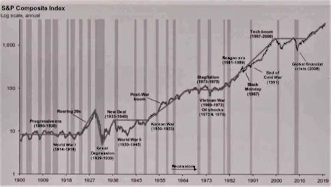 Figure 330 The Sandp On A Log Scale Vs Time