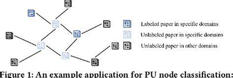 Positive Unlabeled Node Classification With Structure Aware Graph Learning Paper And Code