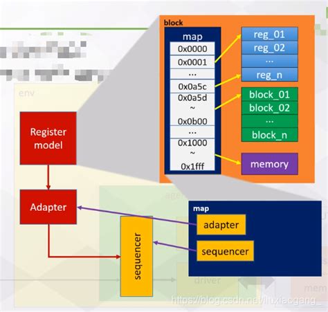 Uvm 对寄存器建模的方法 Ral 源码巴士