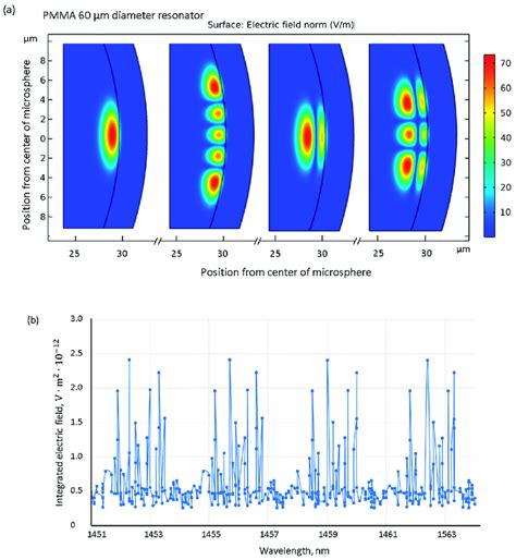 Comsol Simulation Results From A Perfect Sphere With A Smooth Surface Download Scientific