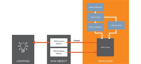 Knx Logic Processor