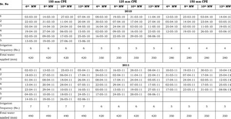 Irrigation Dates Frequency Interval And Total Water Applied During