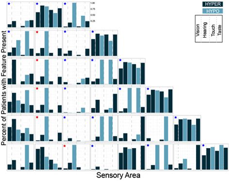 Ijms Free Full Text Cluster Analysis Of Short Sensory Profile Data Reveals Sensory Based