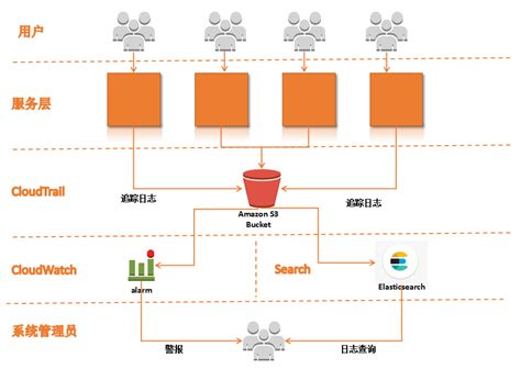 白皮书：amazon Ec2 Container Service（ecs）上的微服务架构（下篇） 亚马逊aws官方博客