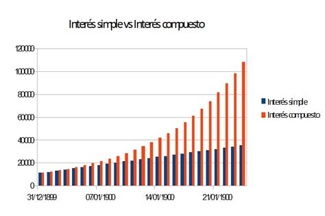 Diferencia Entre Inter S Simple E Inter S Compuesto Finect