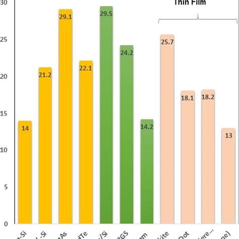 Certified Maximum Power Conversion Efficiencies Of The Various Download Scientific Diagram