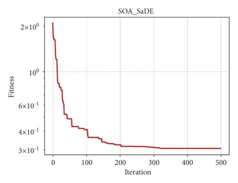 Object Function Curve A Soa Iterates 500 Objective Function Curves Download Scientific