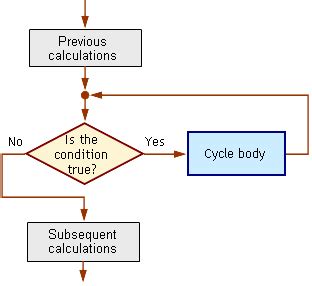 Cycle Operator While Operators MQL4 Tutorial