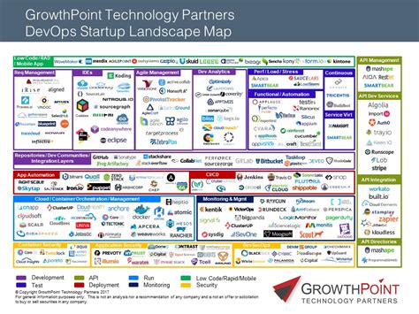 devops startup landscape map for 2016 growthpoint partners insights