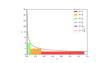 finite area under an infinite curve