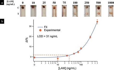 A Image Results Of Dose Response Curve Using The Proposed Device And