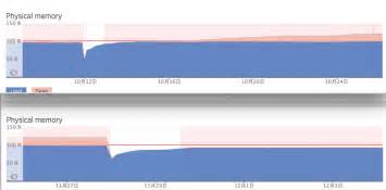 Mysql Serverubuntu Ram Usage Go High After Reboot Having Swap After