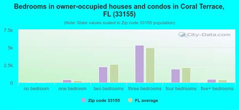 33155 Zip Code Coral Terrace Florida Profile Homes Apartments Schools Population Income