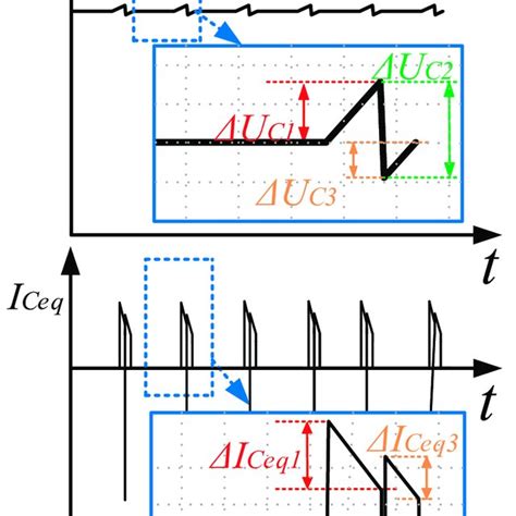 Waveform Of Capacitor Current And Voltage Download Scientific Diagram