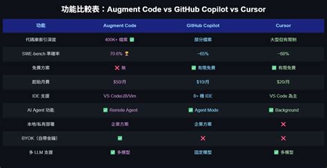 2026 Augment Code Vs Github Copilot Ai 드림위버블로그