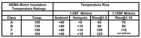 What Does Motor Insulation Class Specify And Why Is It Important