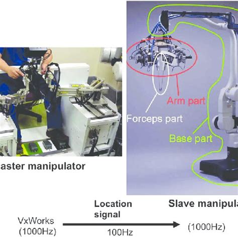 Robotic System A Slave Manipulator Is Hung Over The Microscope Base Download Scientific