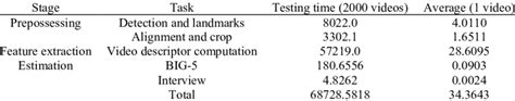 Cpu Time Seconds Of The Different Stages Of Our Proposed Framework