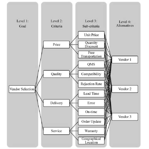 Example Of Decision Hierarchy For Vendor Selection Download Scientific Diagram