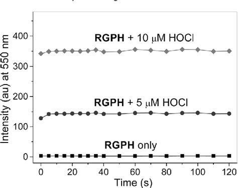 Figure 1 From A Simple Rhodamine Hydrazide Based Turn On Fluorescent Probe For Hocl Detection