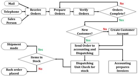SIMSA A Comprehensive Guide To Standard Operating Procedure