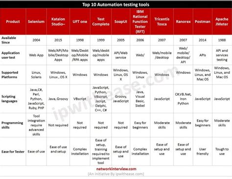 Top 10 Trends In Automation Testing Tools 2025 Network Interview