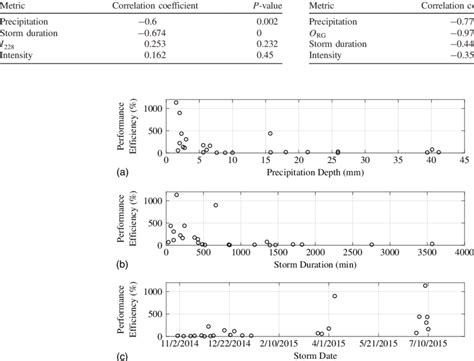 Performance Efficiency Correlation Statistics Download Scientific Diagram