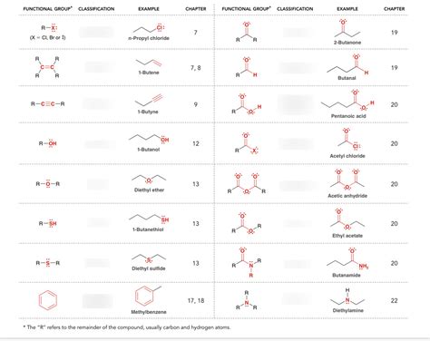 Organic Chem Functional Groups Diagram Quizlet