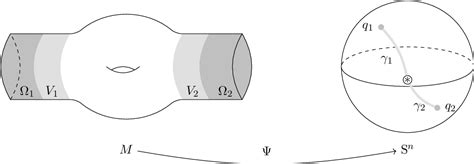 Figure 2 From Scalar And Mean Curvature Comparison Via The Dirac Operator Semantic Scholar