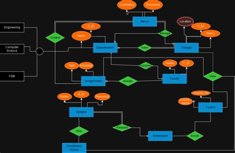 Write Sql Server Postgresql Mysql Eer Diagram For You By Shaffinx