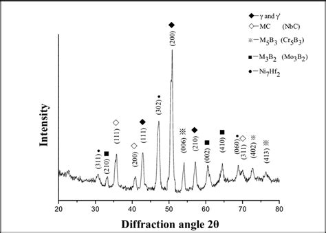 X Ray Diffraction Patterns Of The Cast Mar M004 Superalloy Download