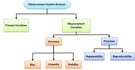 What Is Measurement Systems Analysis Skills Required