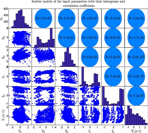 Scatter Matrix Representation Of The Predictor Inputs Of Download Scatter Matrix Representation Of The Predictor Inputs Of Download