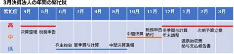 【経理初心者必見】経理担当者の年間スケジュールとは？ 日本橋 記帳･経理代行サービス