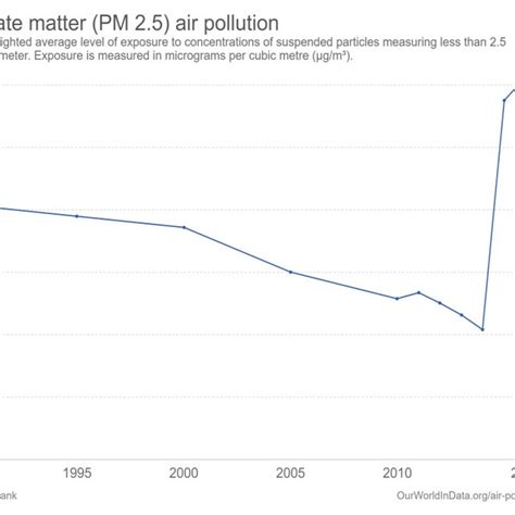 Trend Of Ambient Particulate Load Air Pollution In Nigeria 44 Download Scientific Diagram