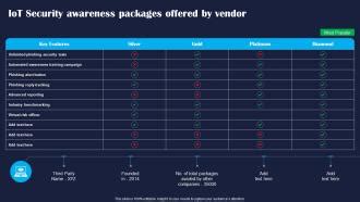 IoT Security Awareness Packages Offered Improving IoT Device Cybersecurity IoT SS PPT Example
