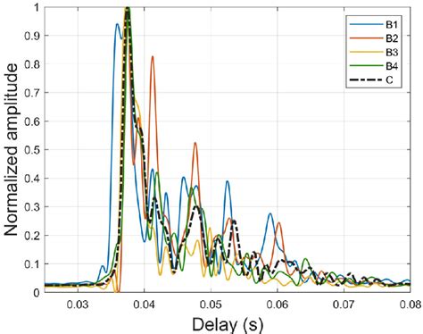 Figure 16 From Deep Learning Based Cyclic Shift Keying Spread Spectrum