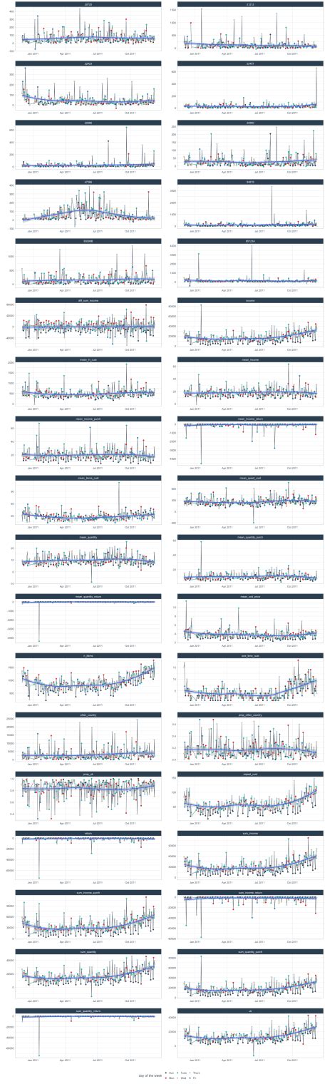 Data Science For Business Time Series Forecasting Part 1 Eda And Data Preparation Econometria
