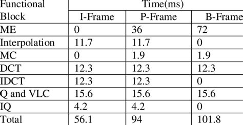 Key Function Execution Times Download Table