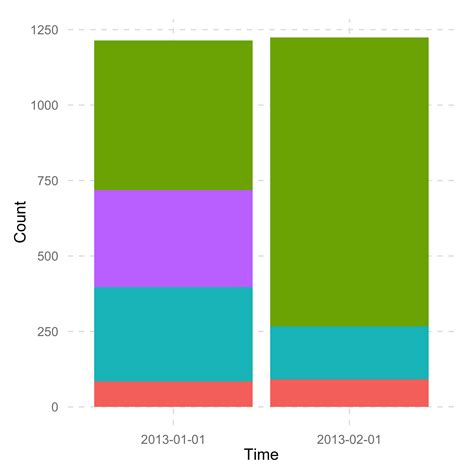 R Want Individual Components As Subsets In A Stacked Bar Chart