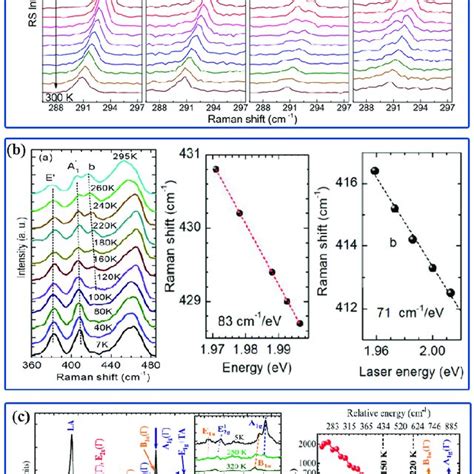 A Temperature Evolution Of The High Energy Part Of The Raman