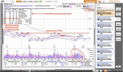 Twilio Arkk Ai Orcl The 4 Make A Fantastic Combination Cathy Woods Buying Tcp Stock Trading