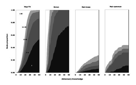 Evolution Of Candidate Set Sizes For Subgraph Queries Composed Of Up To