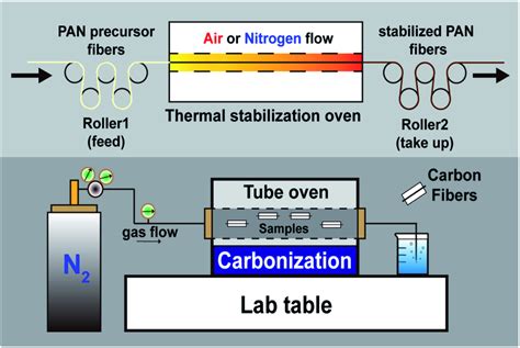 Schematic Of The Stabilization Process And The Direct Carbonization