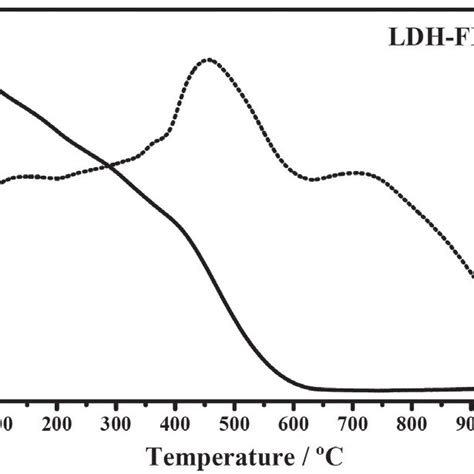 Dta Tga Curves Of The Ldh Fer Intercalation Compound Solid Line Tga